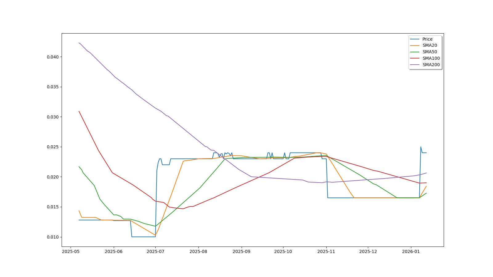 BFICGOLD Simple Moving Averages