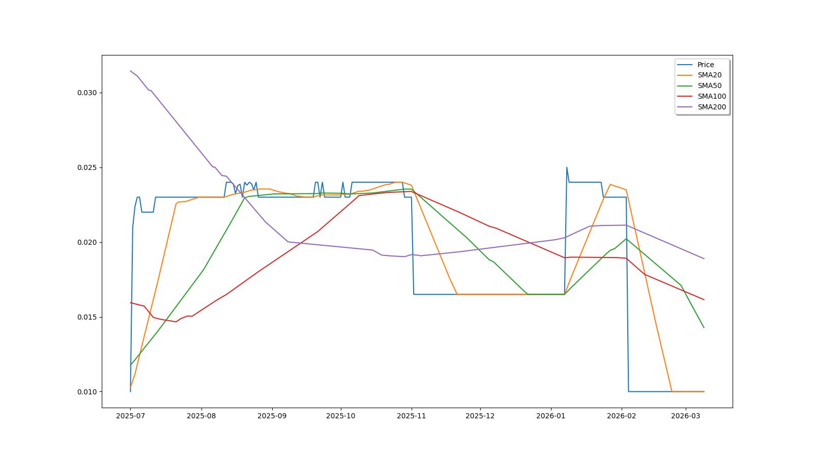 BFICGOLD Simple Moving Averages