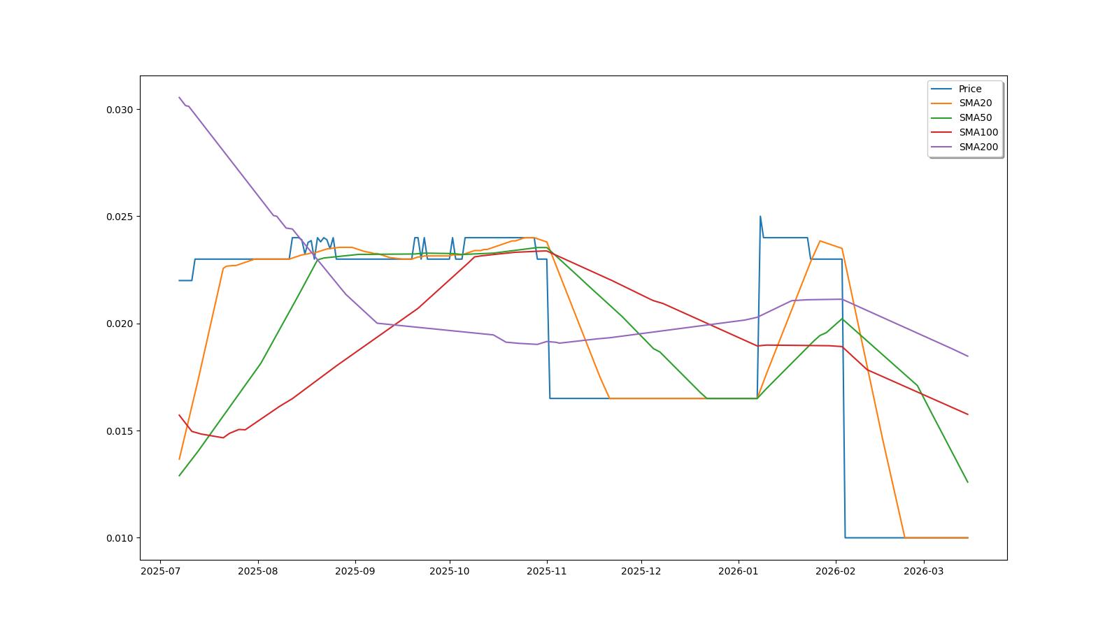 BFICGOLD Simple Moving Averages