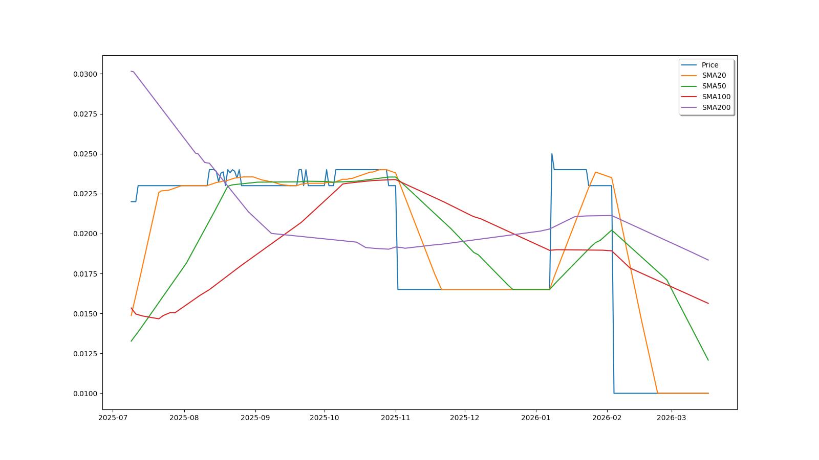 BFICGOLD Simple Moving Averages