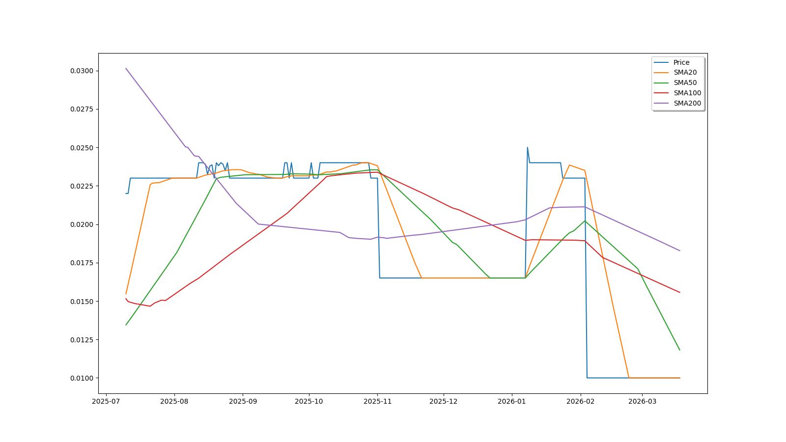 BFICGOLD Simple Moving Averages