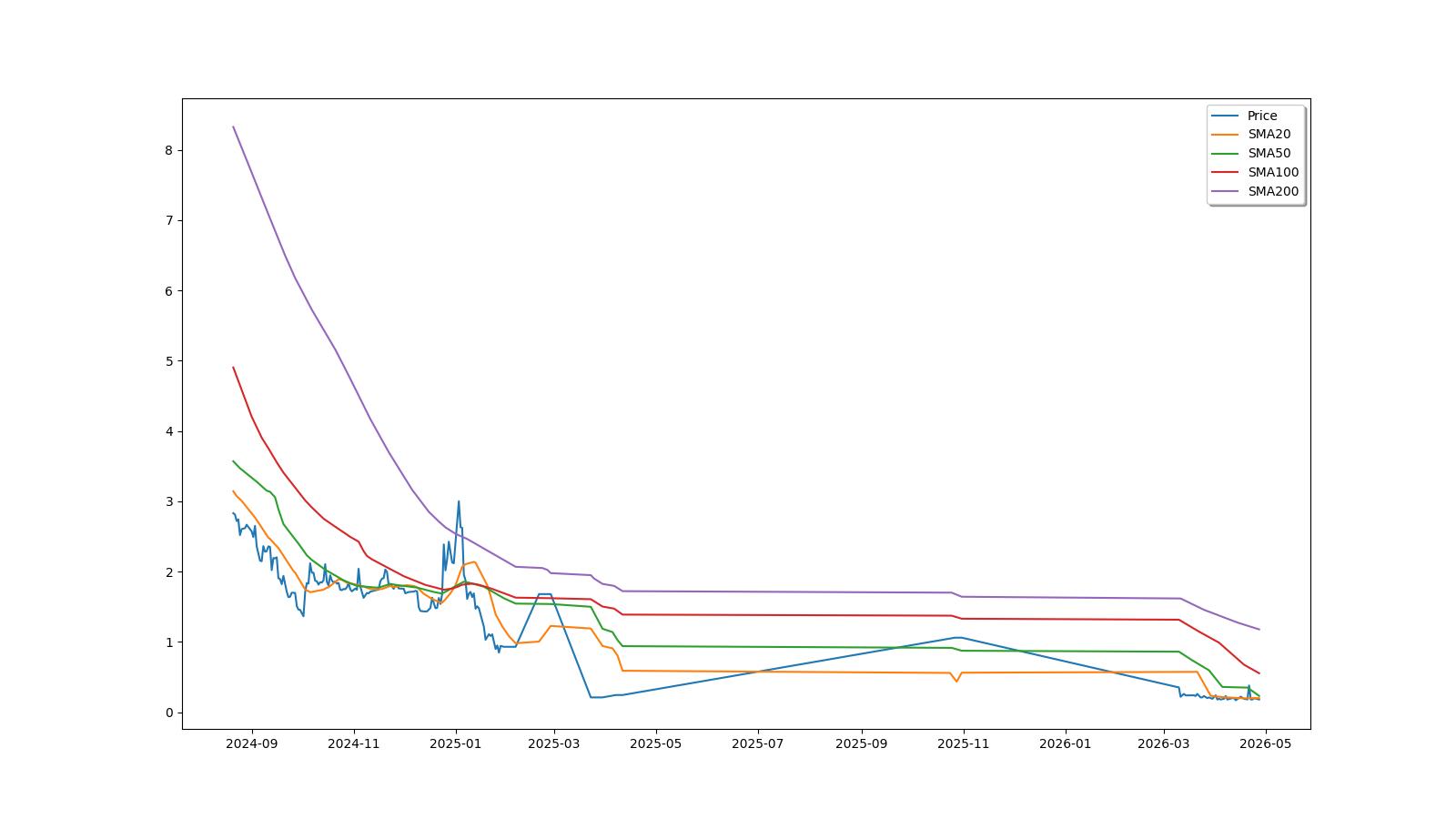 Bficoin Simple Moving Averages