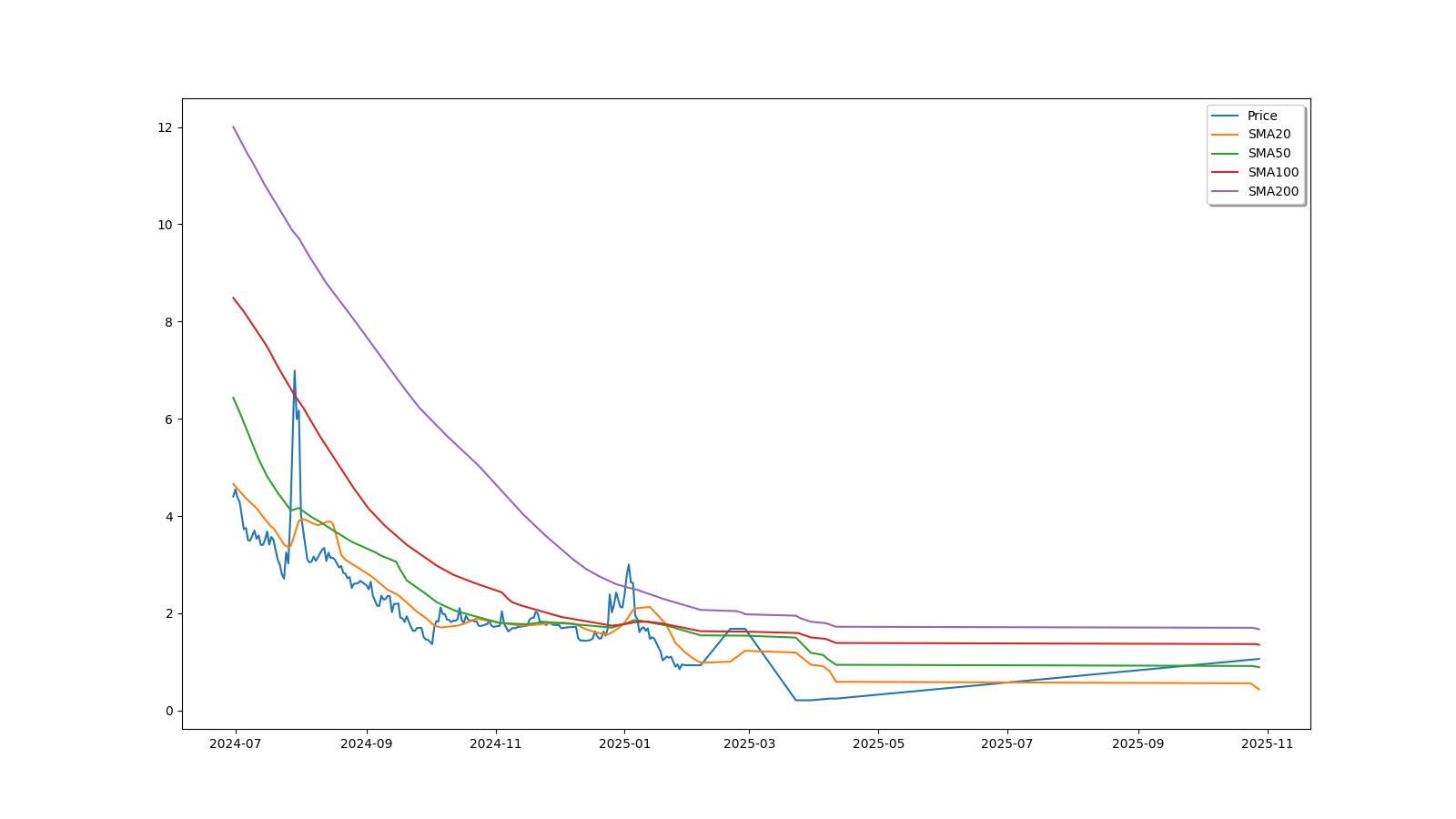 Bficoin Simple Moving Averages
