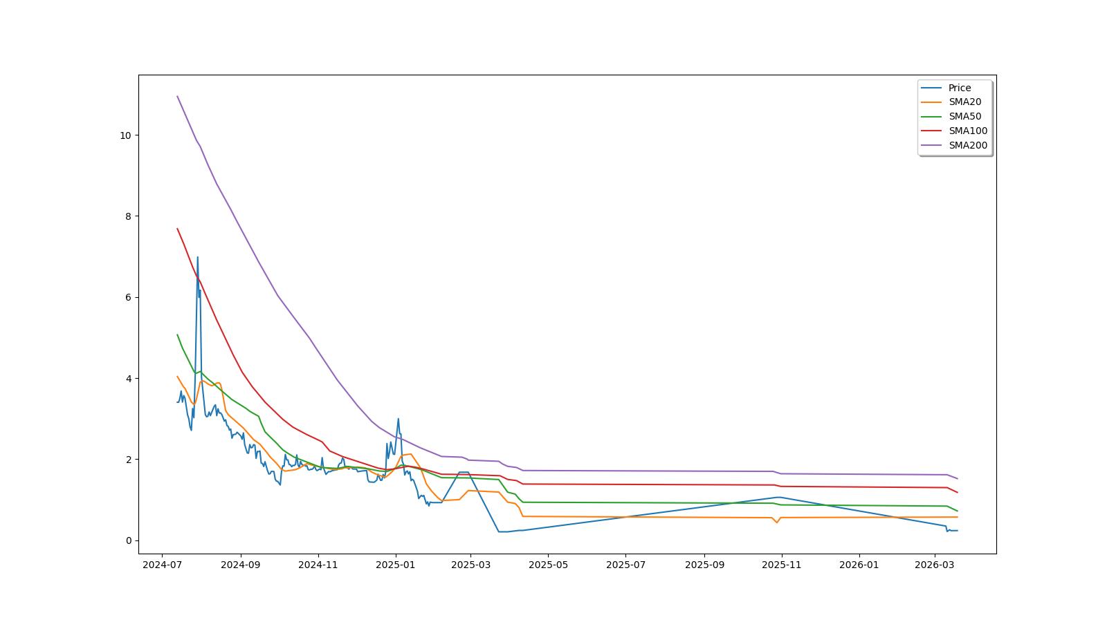 Bficoin Simple Moving Averages