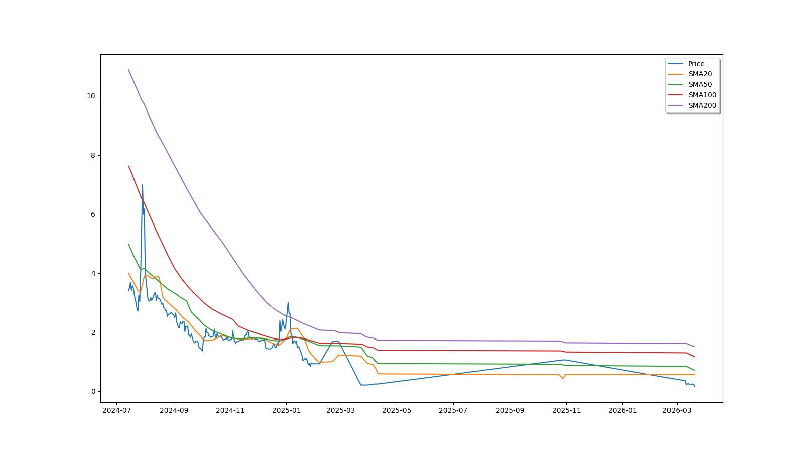 Bficoin Simple Moving Averages