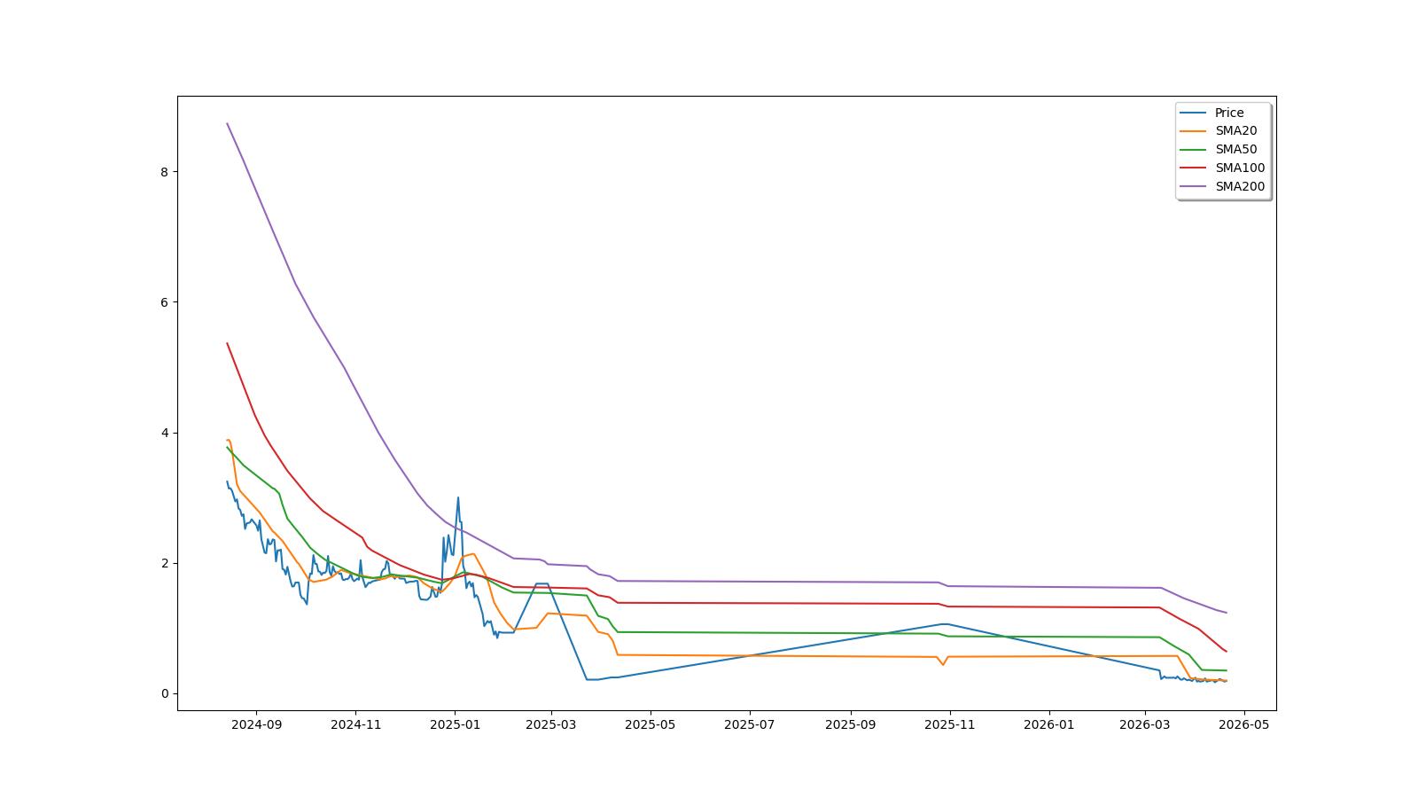 Bficoin Simple Moving Averages