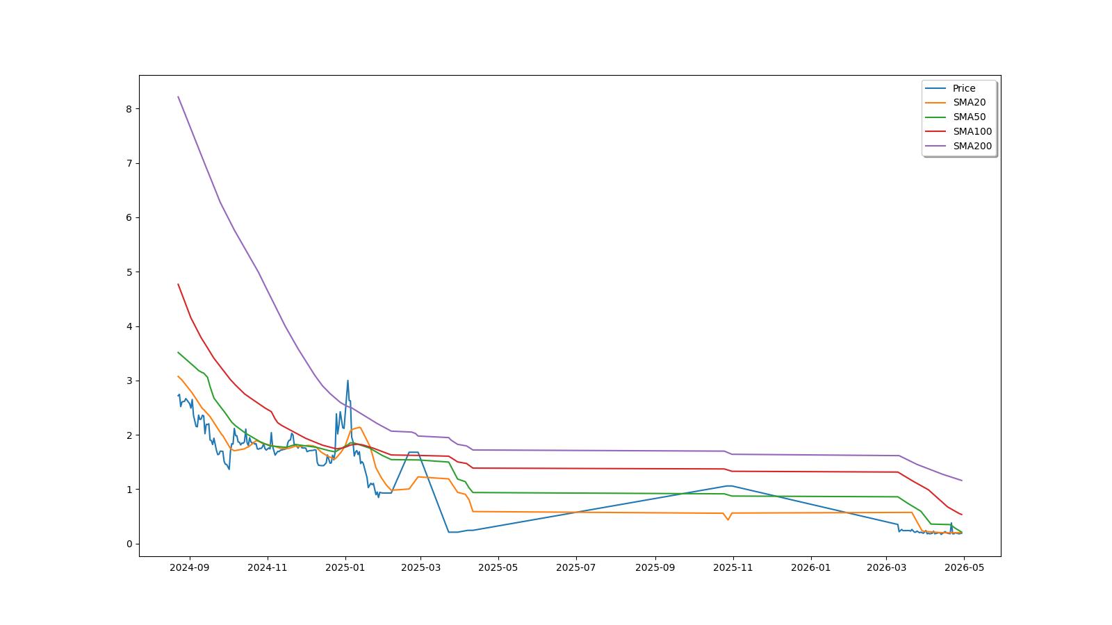 Bficoin Simple Moving Averages