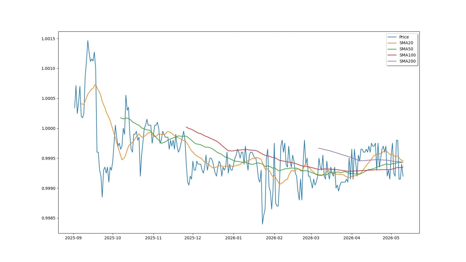 BFUSD Simple Moving Averages