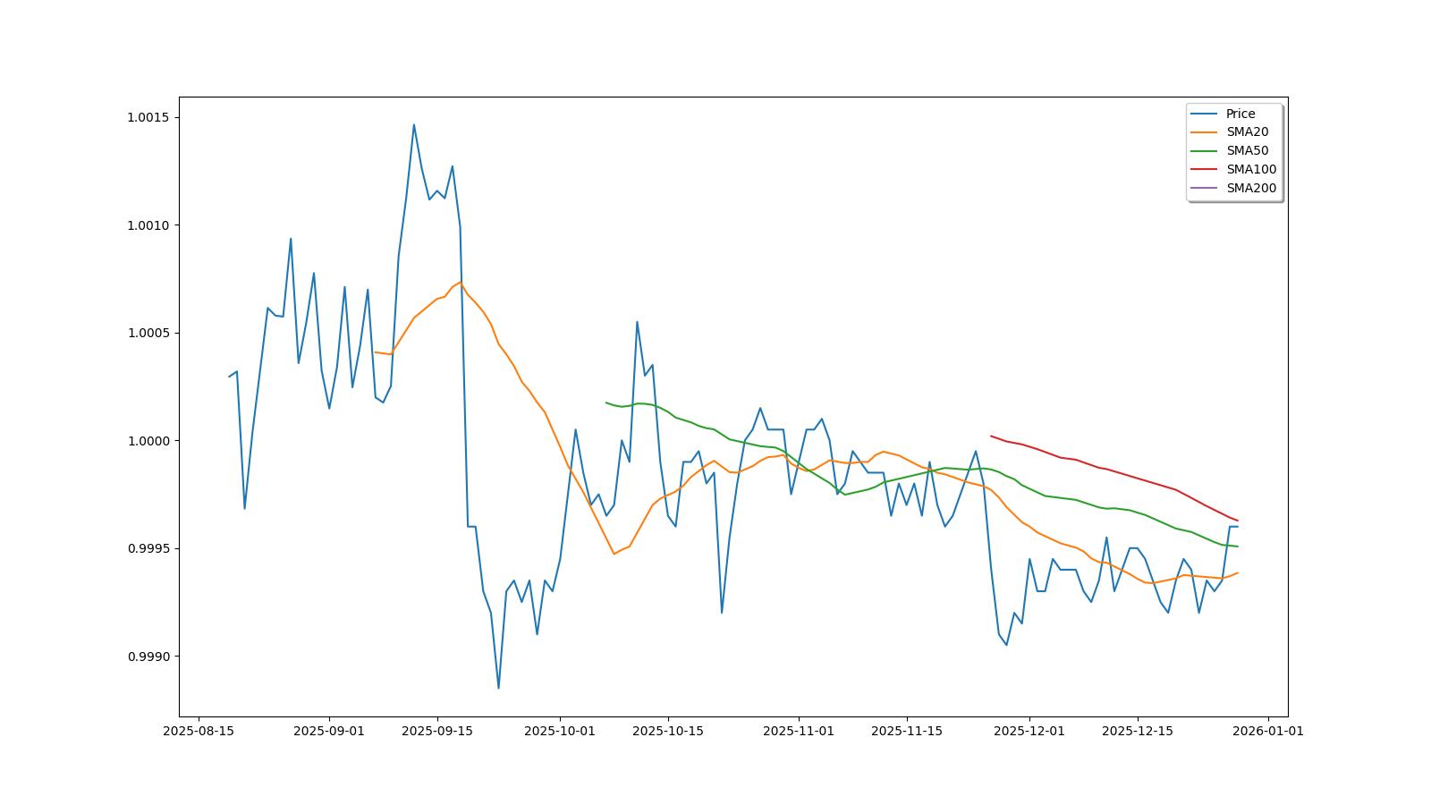 BFUSD Simple Moving Averages
