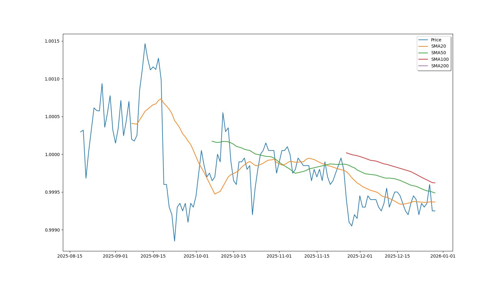 BFUSD Simple Moving Averages