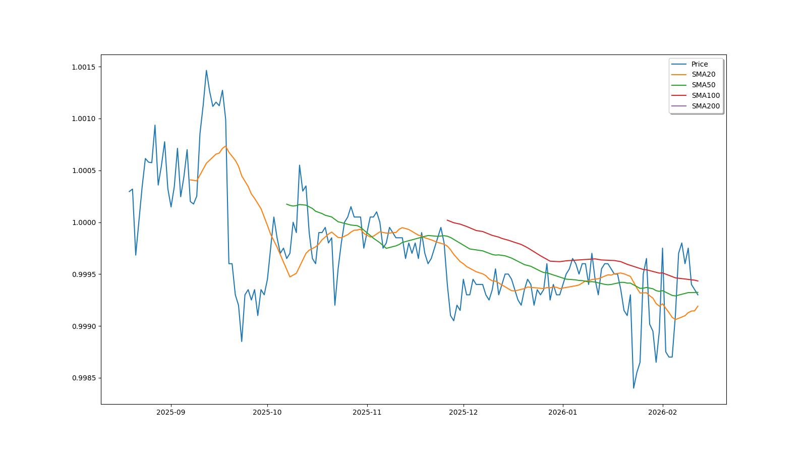 BFUSD Simple Moving Averages