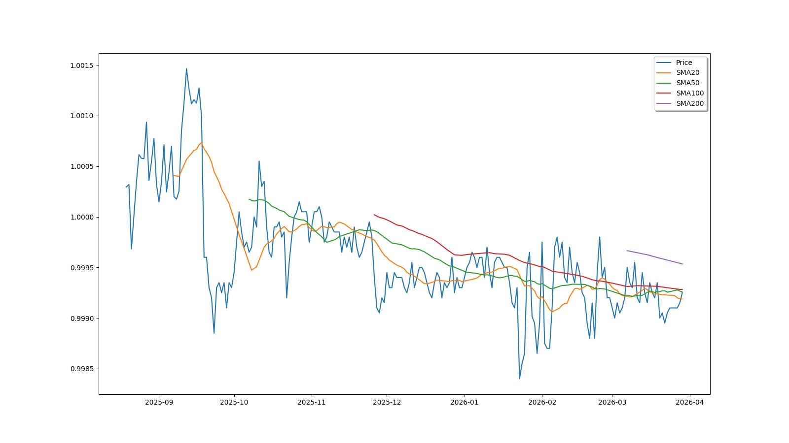 BFUSD Simple Moving Averages
