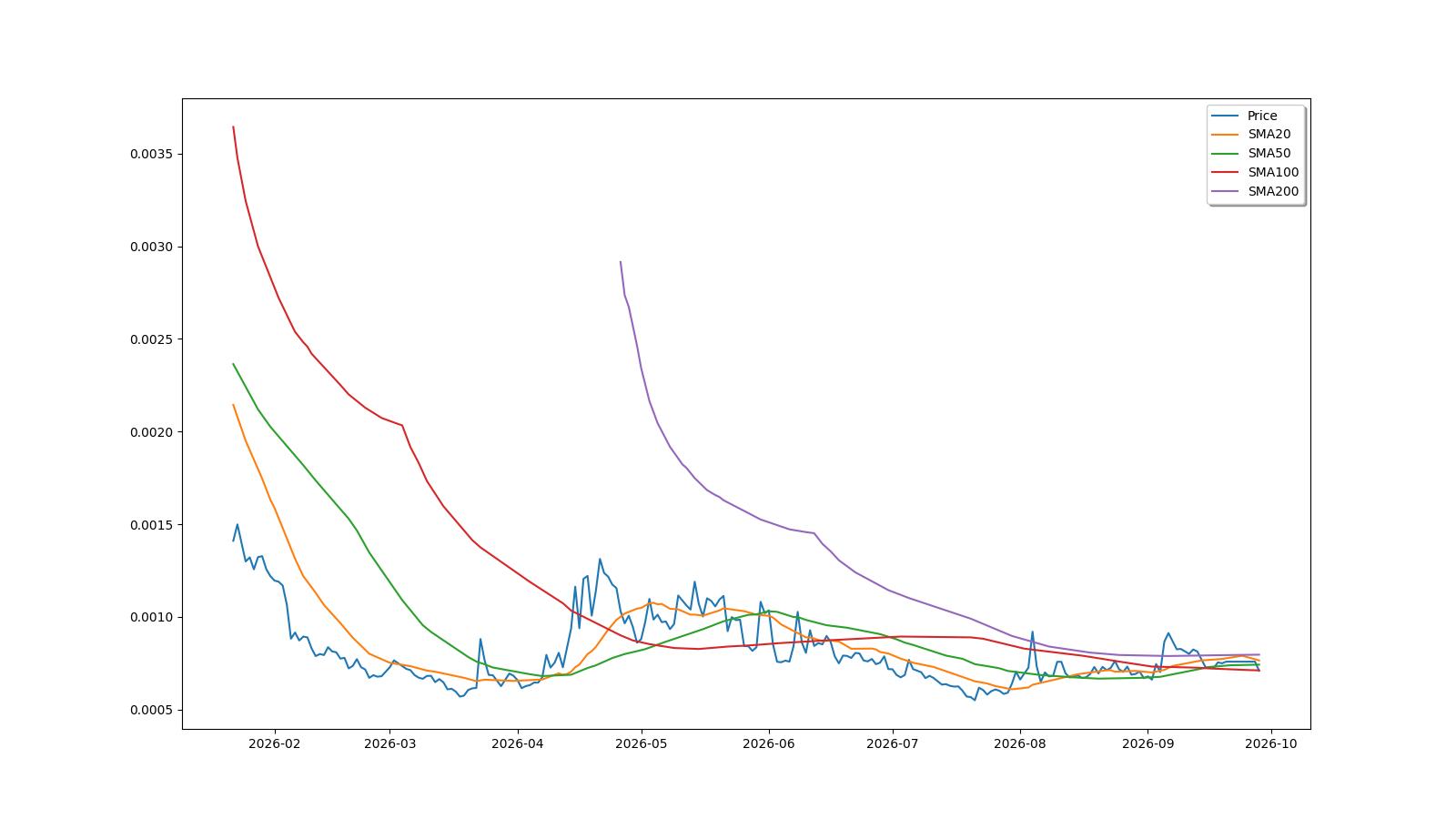 币安Holder Simple Moving Averages