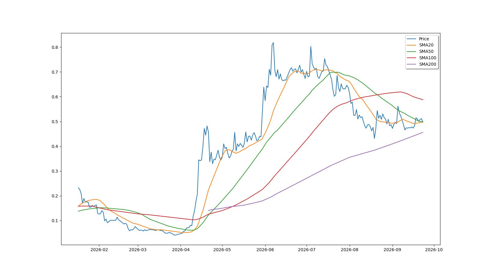 币安人生 Simple Moving Averages