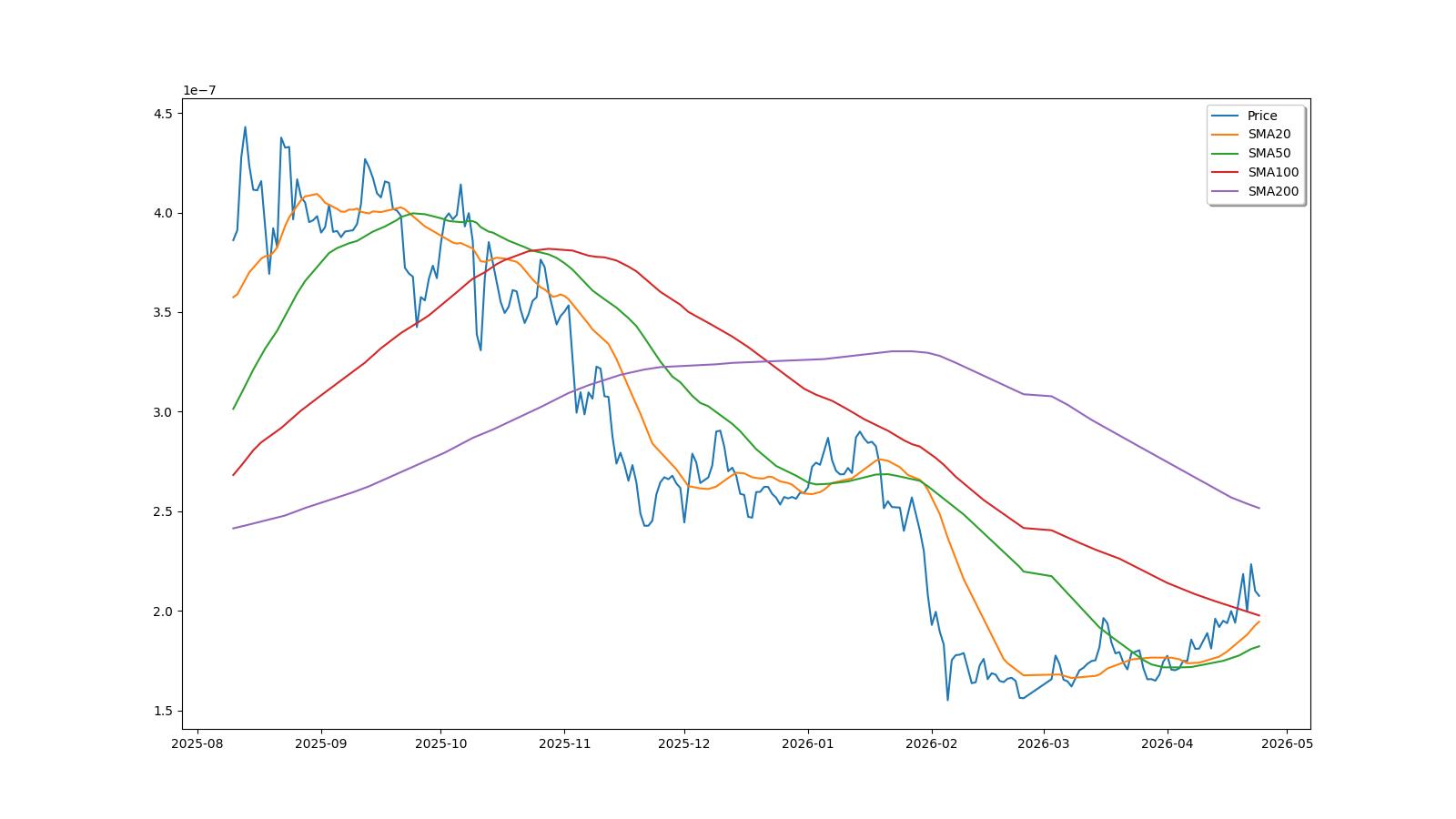 Biaocoin Simple Moving Averages