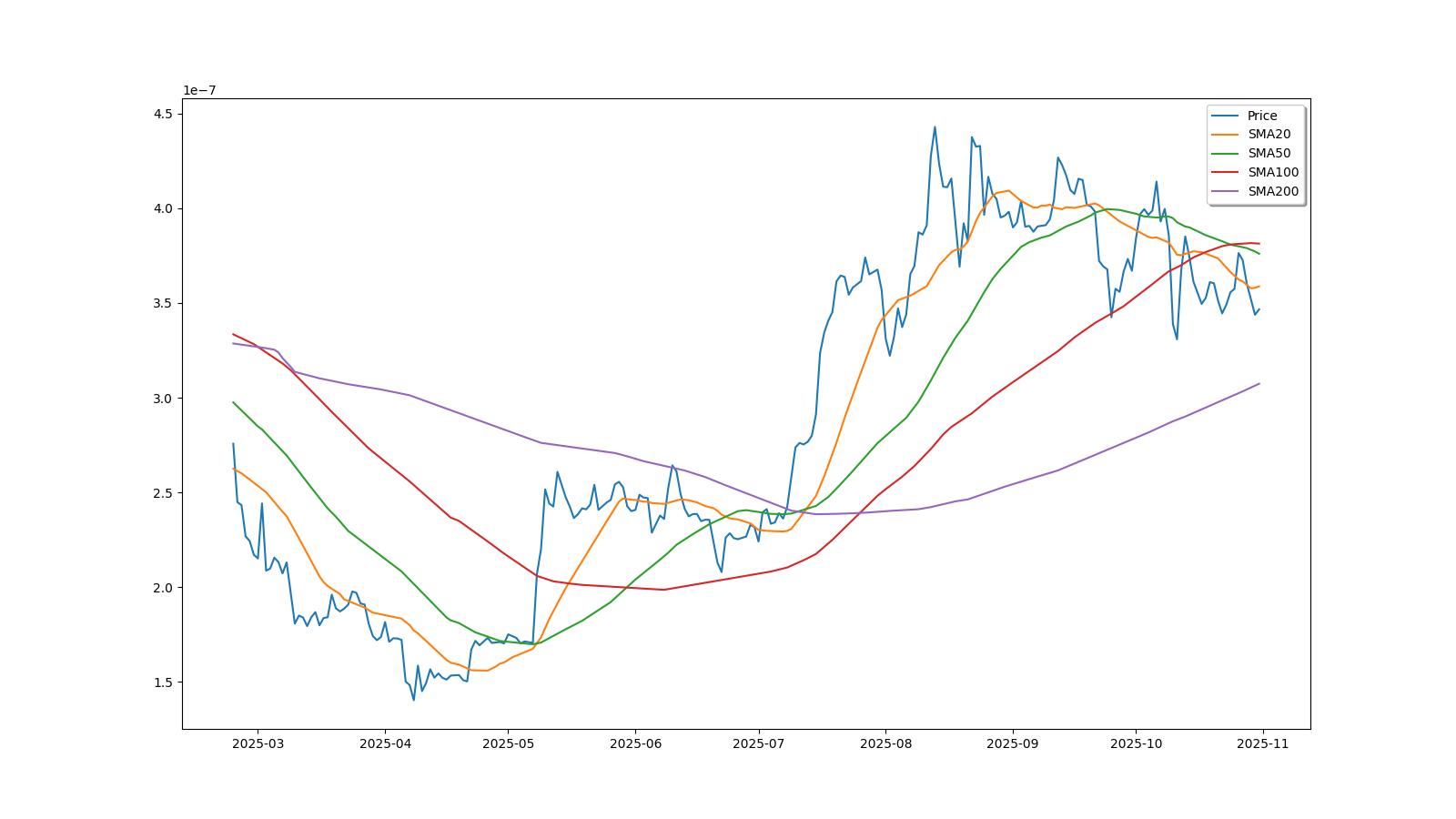 Biaocoin Simple Moving Averages
