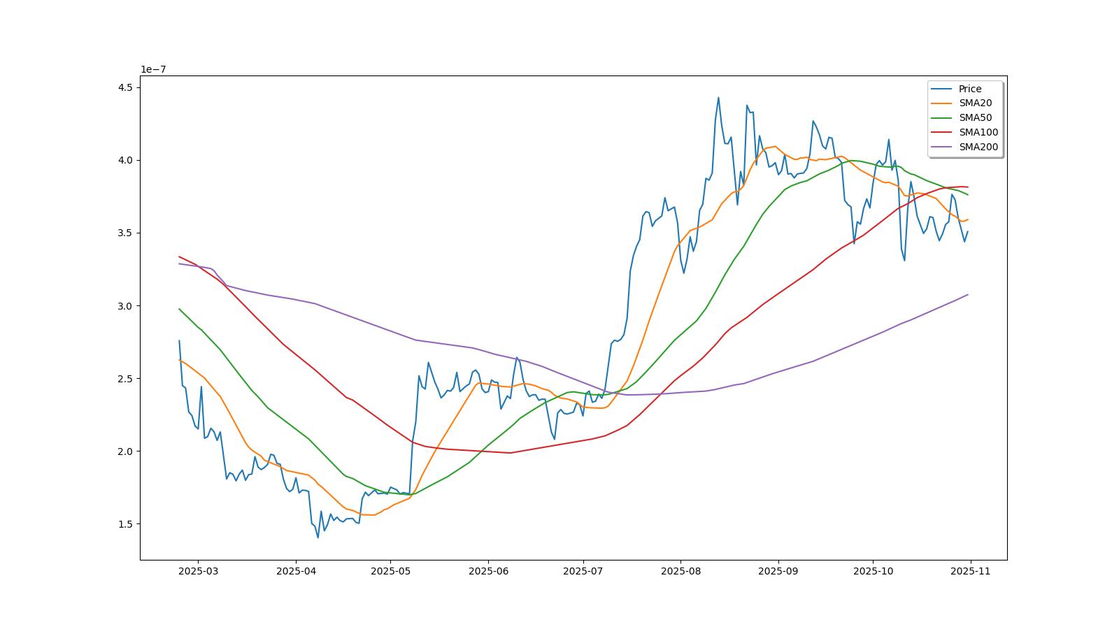 Biaocoin Simple Moving Averages