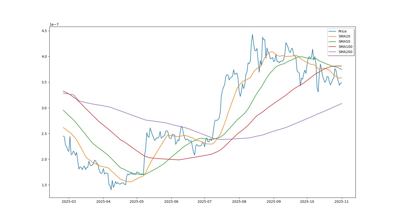 Biaocoin Simple Moving Averages