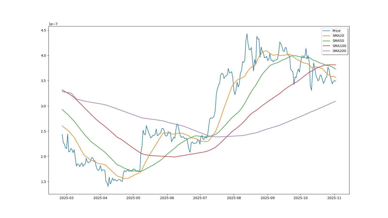 Biaocoin Simple Moving Averages
