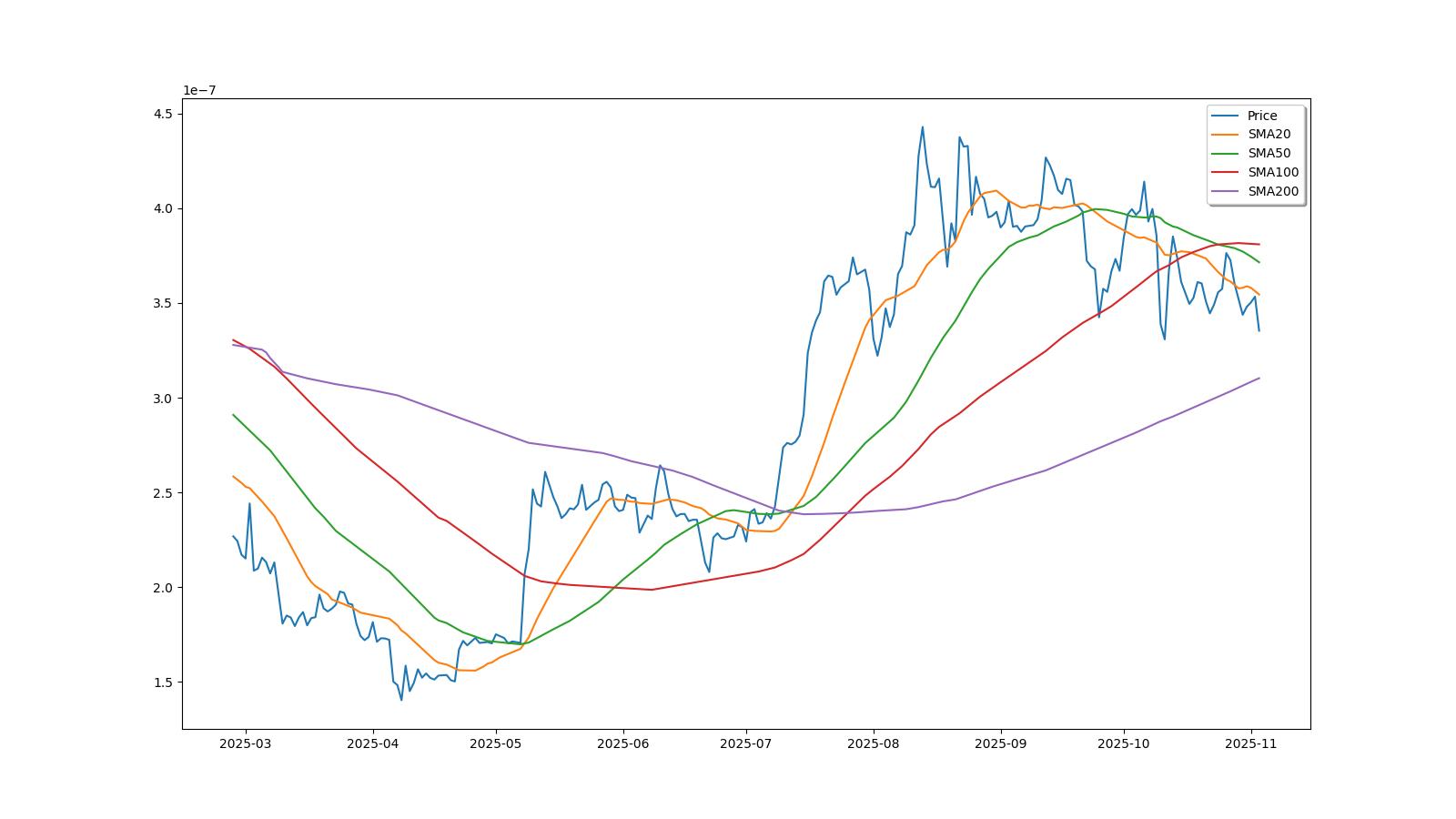 Biaocoin Simple Moving Averages