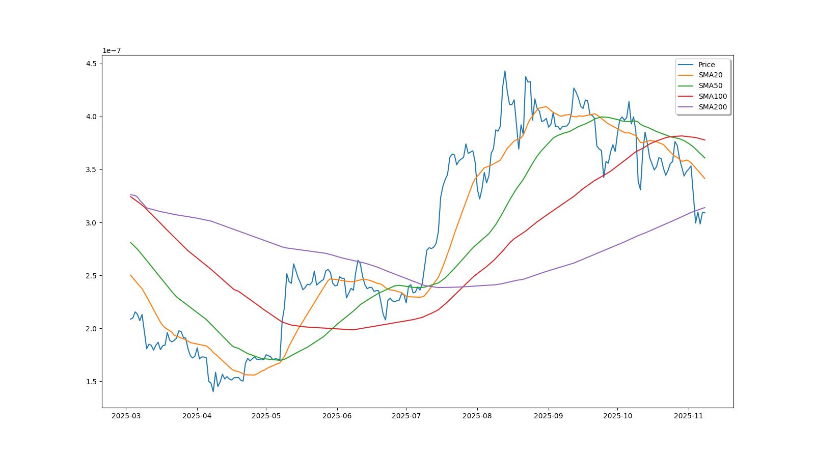 Biaocoin Simple Moving Averages
