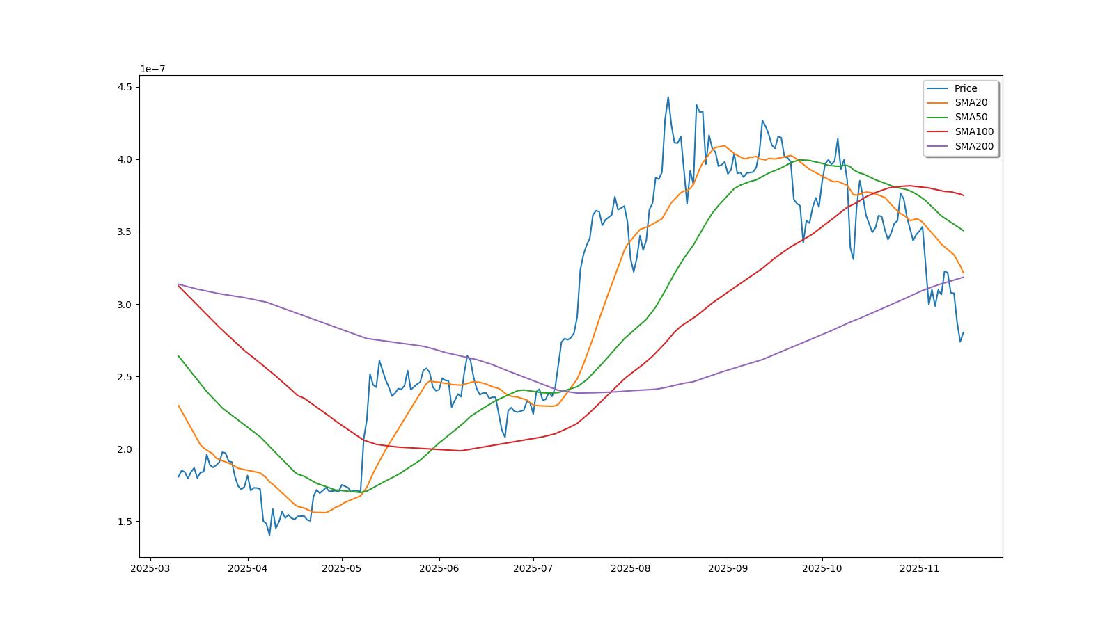 Biaocoin Simple Moving Averages