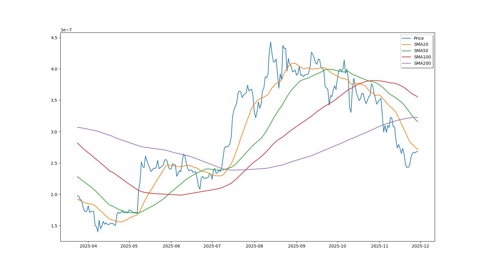 Biaocoin Simple Moving Averages