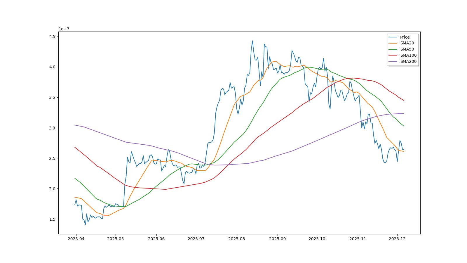 Biaocoin Simple Moving Averages