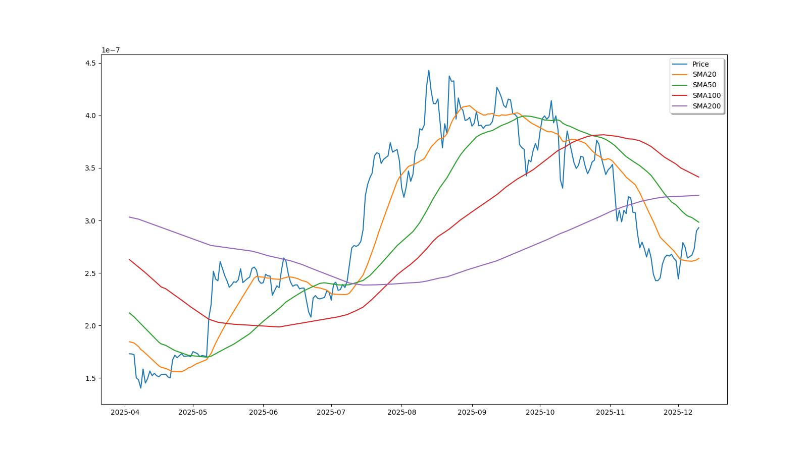 Biaocoin Simple Moving Averages