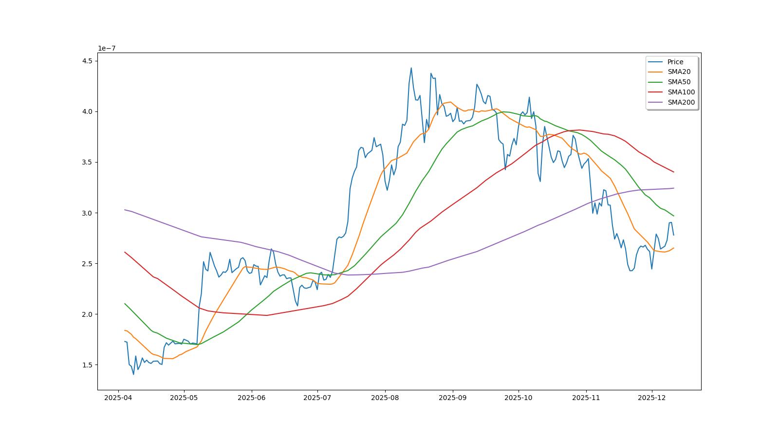 Biaocoin Simple Moving Averages