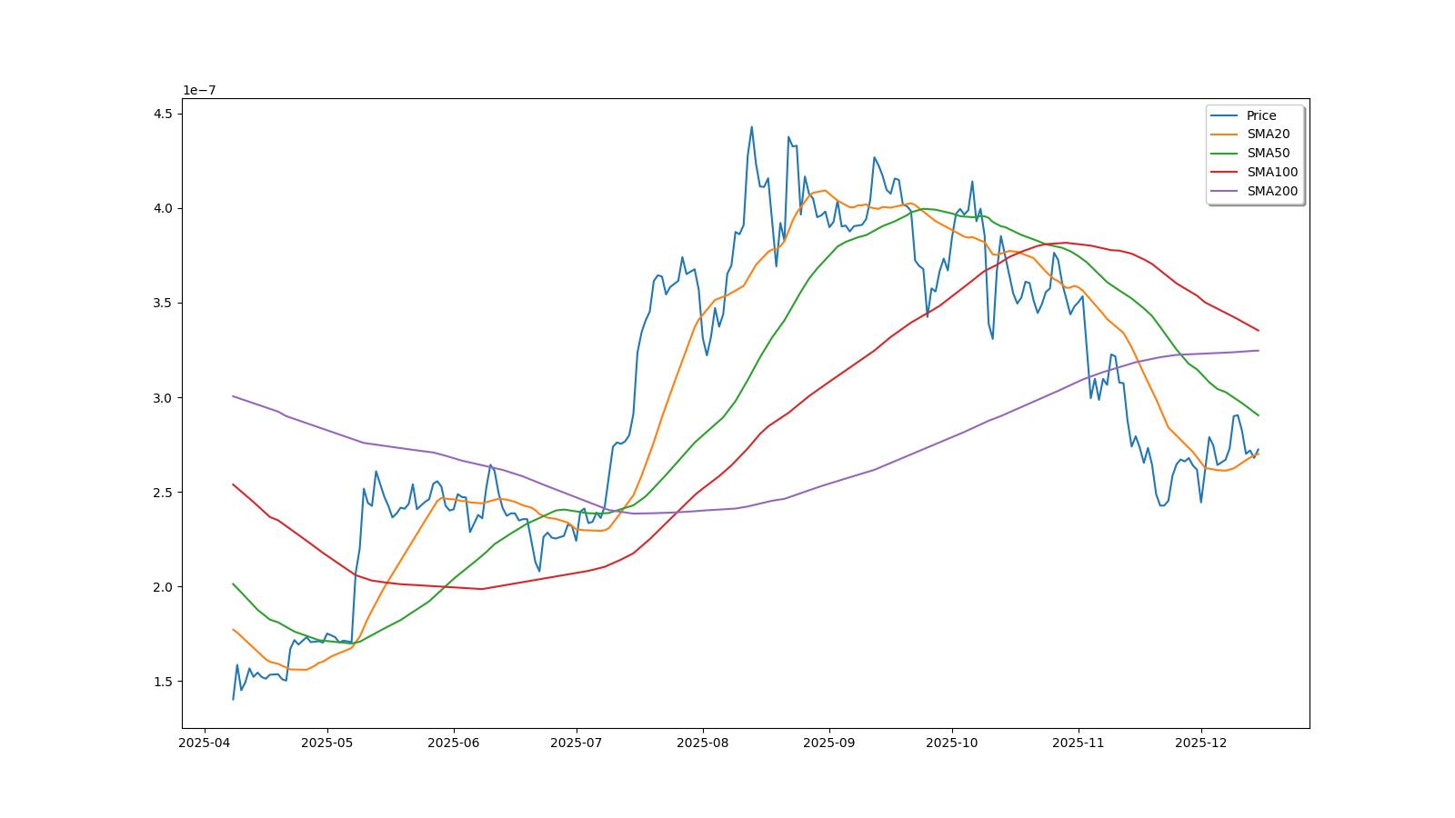 Biaocoin Simple Moving Averages