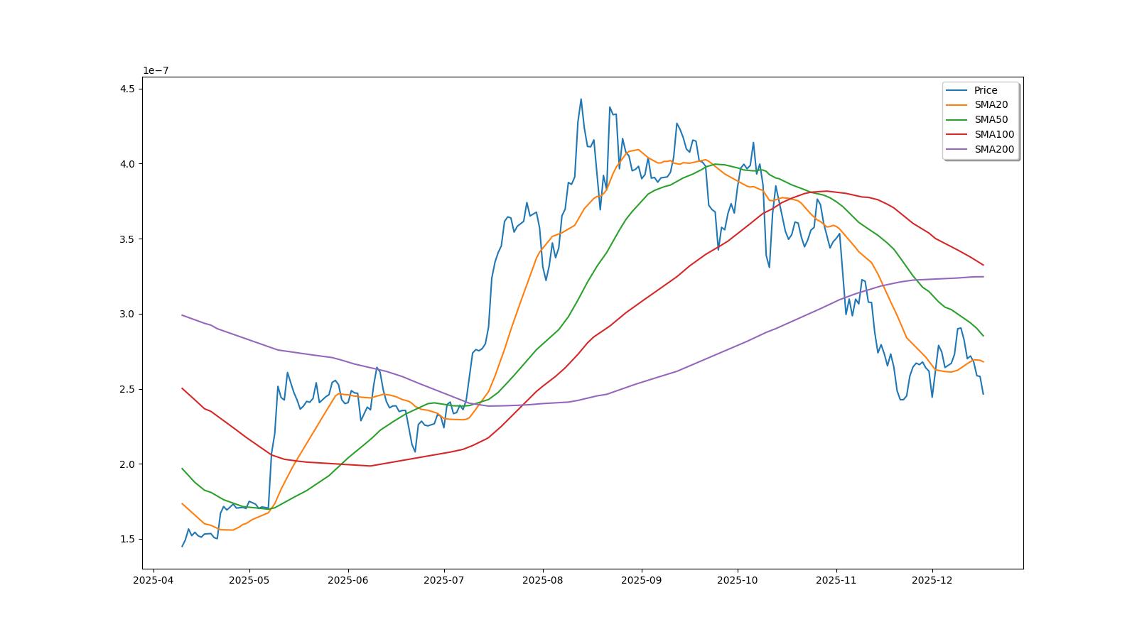 Biaocoin Simple Moving Averages