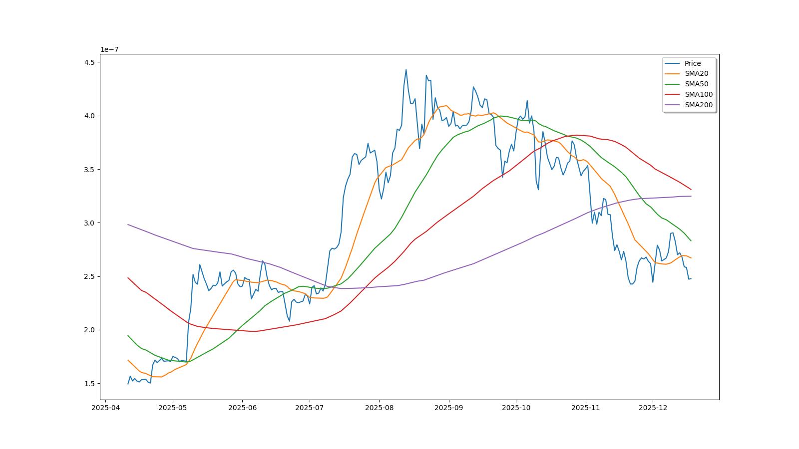 Biaocoin Simple Moving Averages