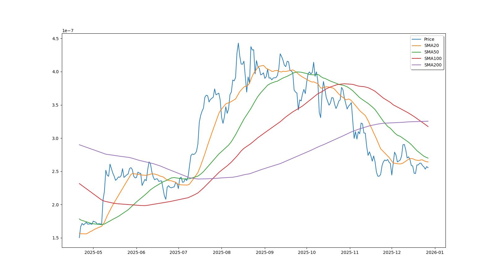 Biaocoin Simple Moving Averages