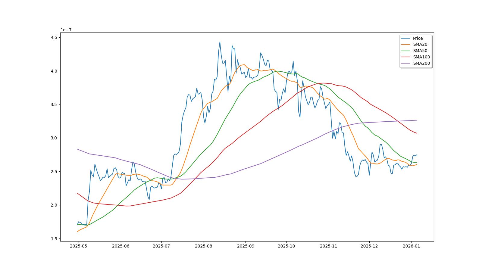 Biaocoin Simple Moving Averages
