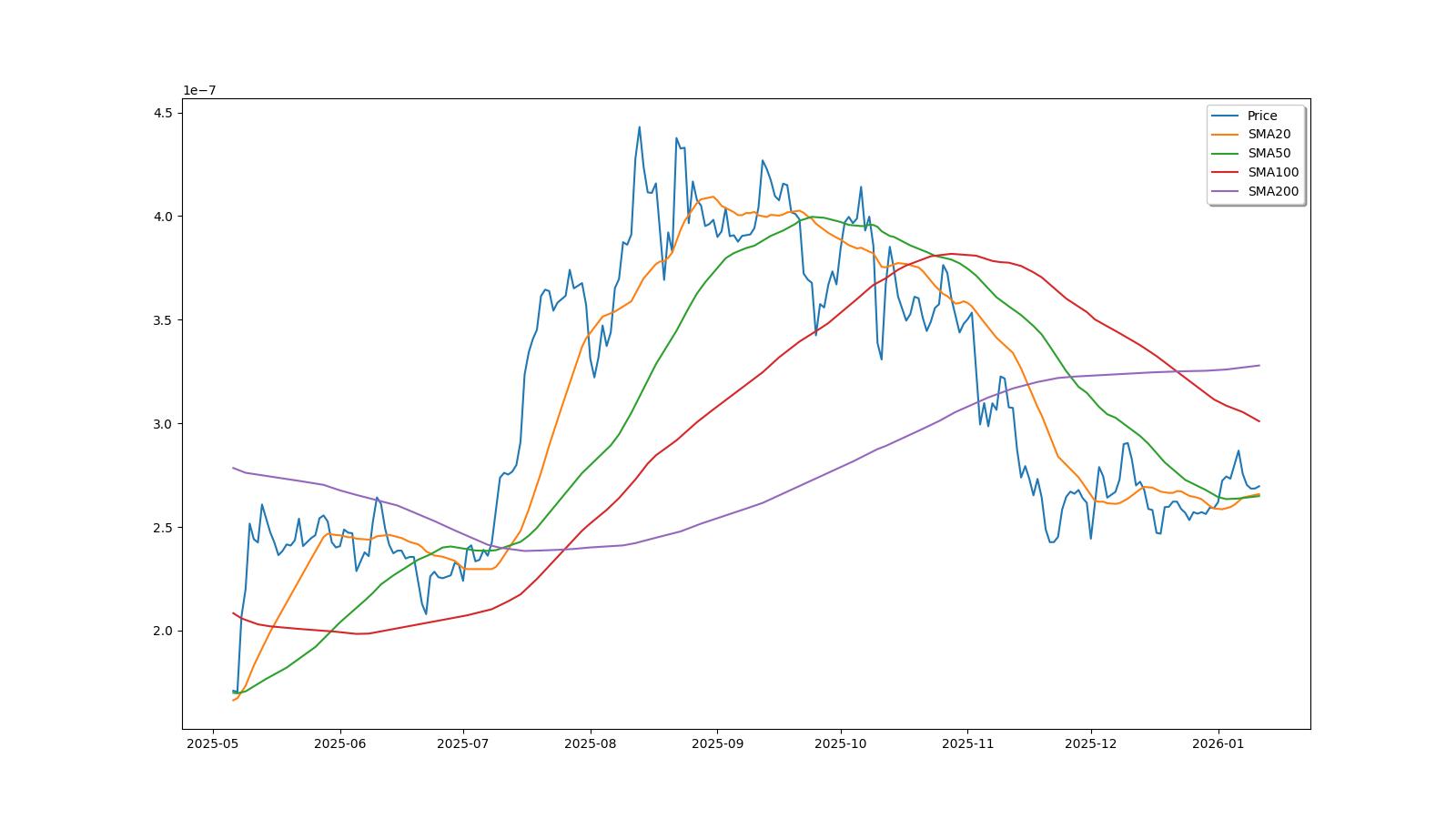 Biaocoin Simple Moving Averages