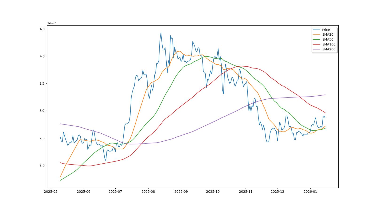 Biaocoin Simple Moving Averages
