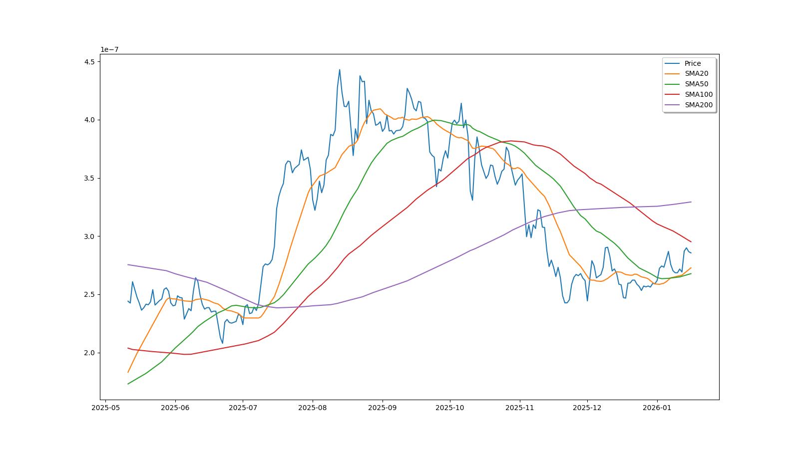 Biaocoin Simple Moving Averages