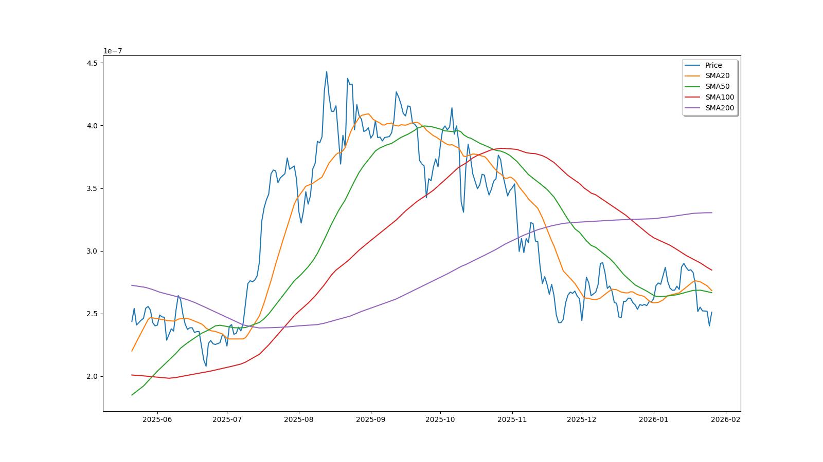 Biaocoin Simple Moving Averages