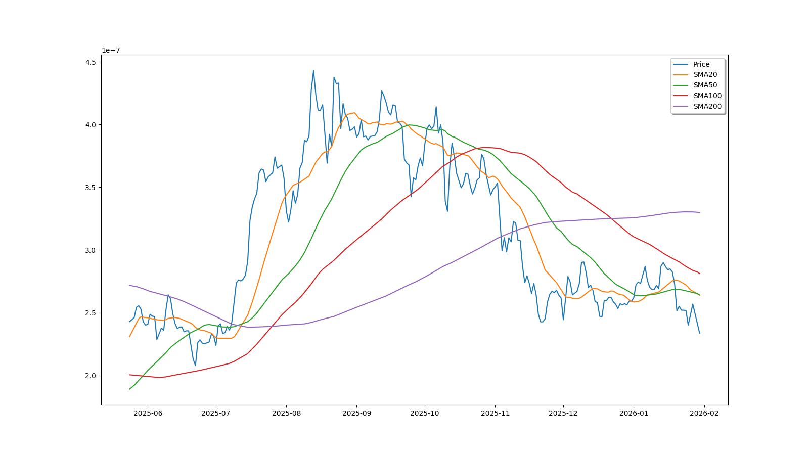 Biaocoin Simple Moving Averages