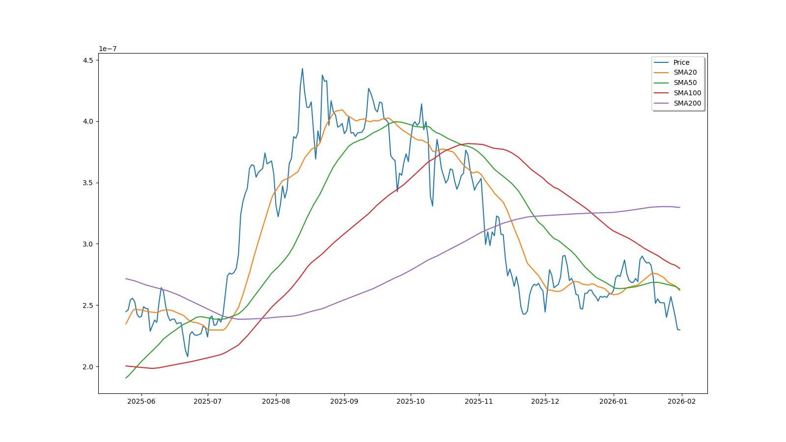 Biaocoin Simple Moving Averages