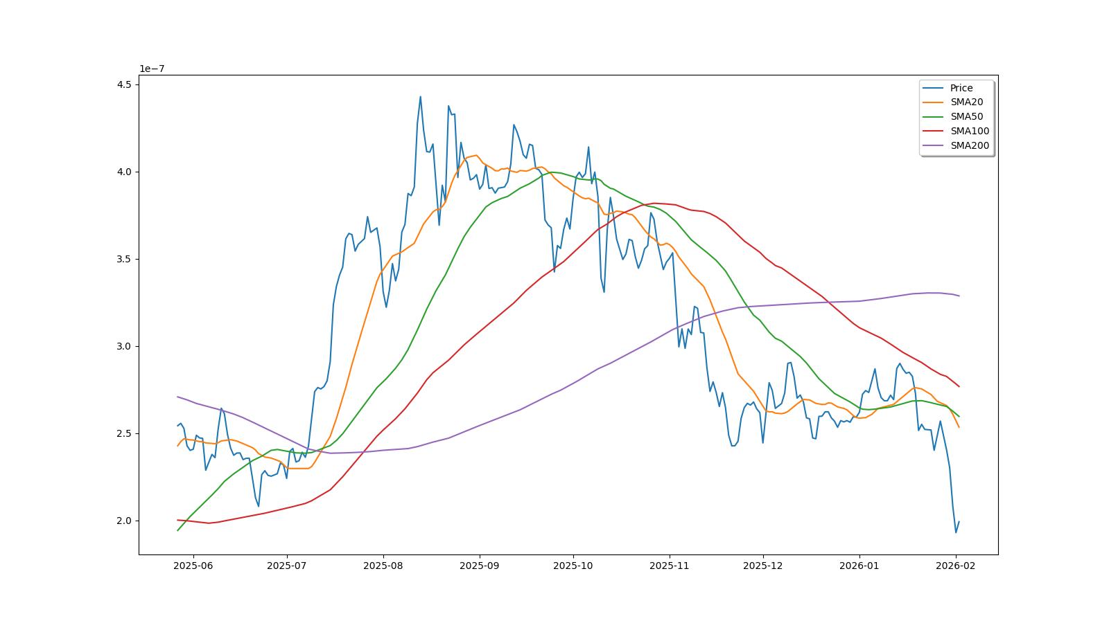 Biaocoin Simple Moving Averages