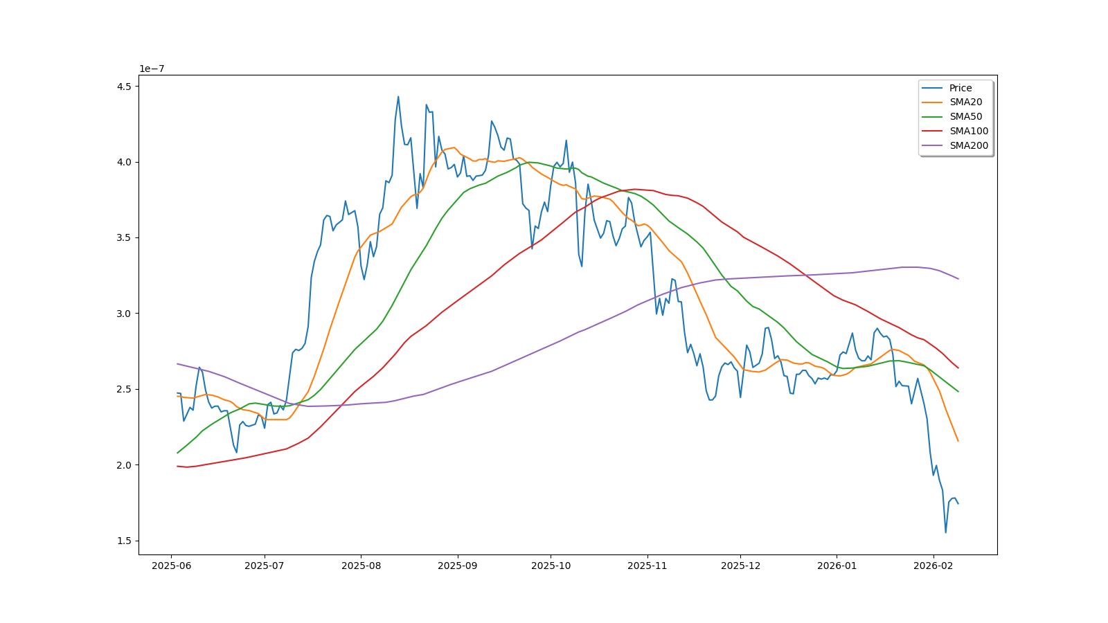 Biaocoin Simple Moving Averages