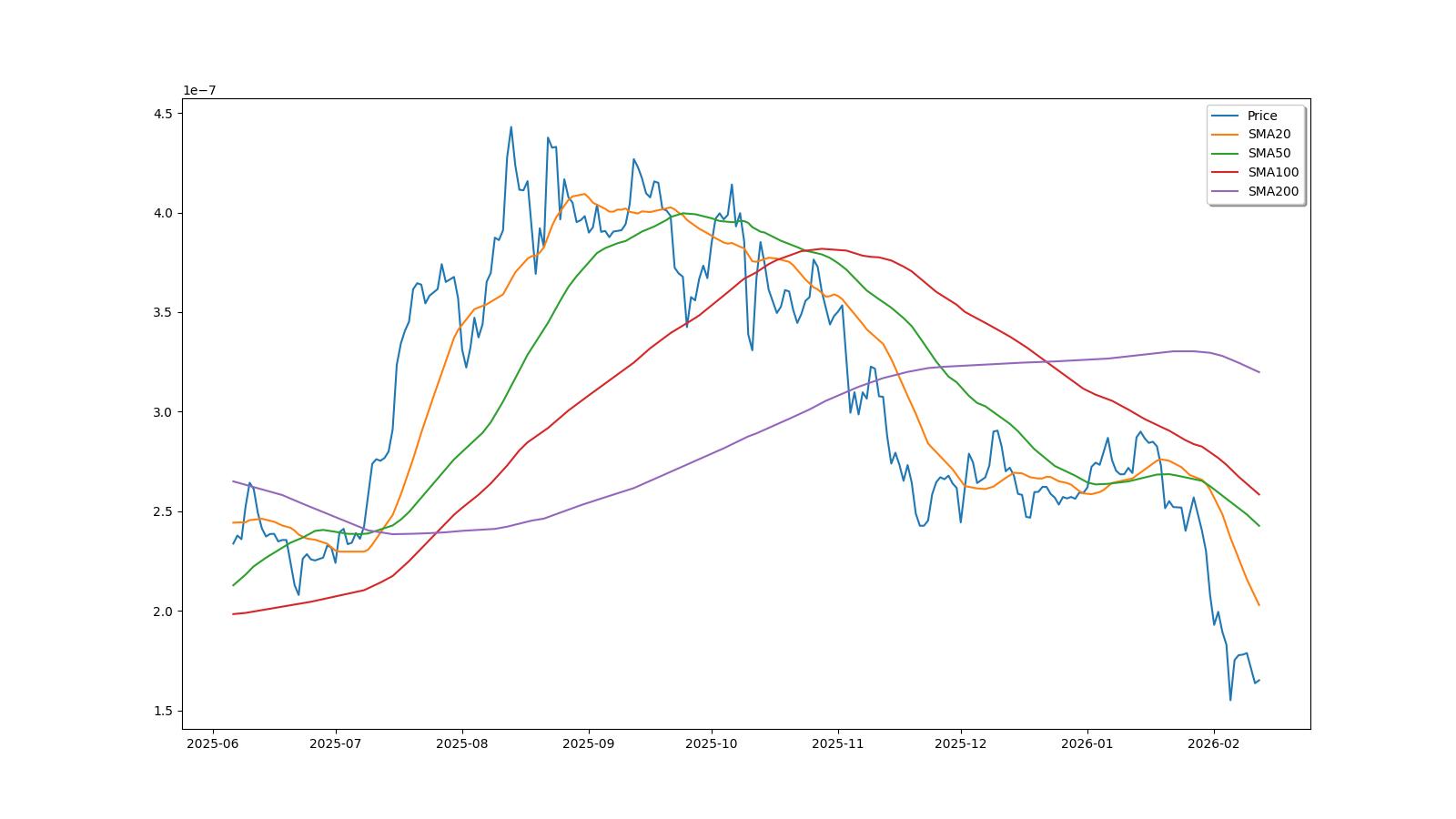 Biaocoin Simple Moving Averages