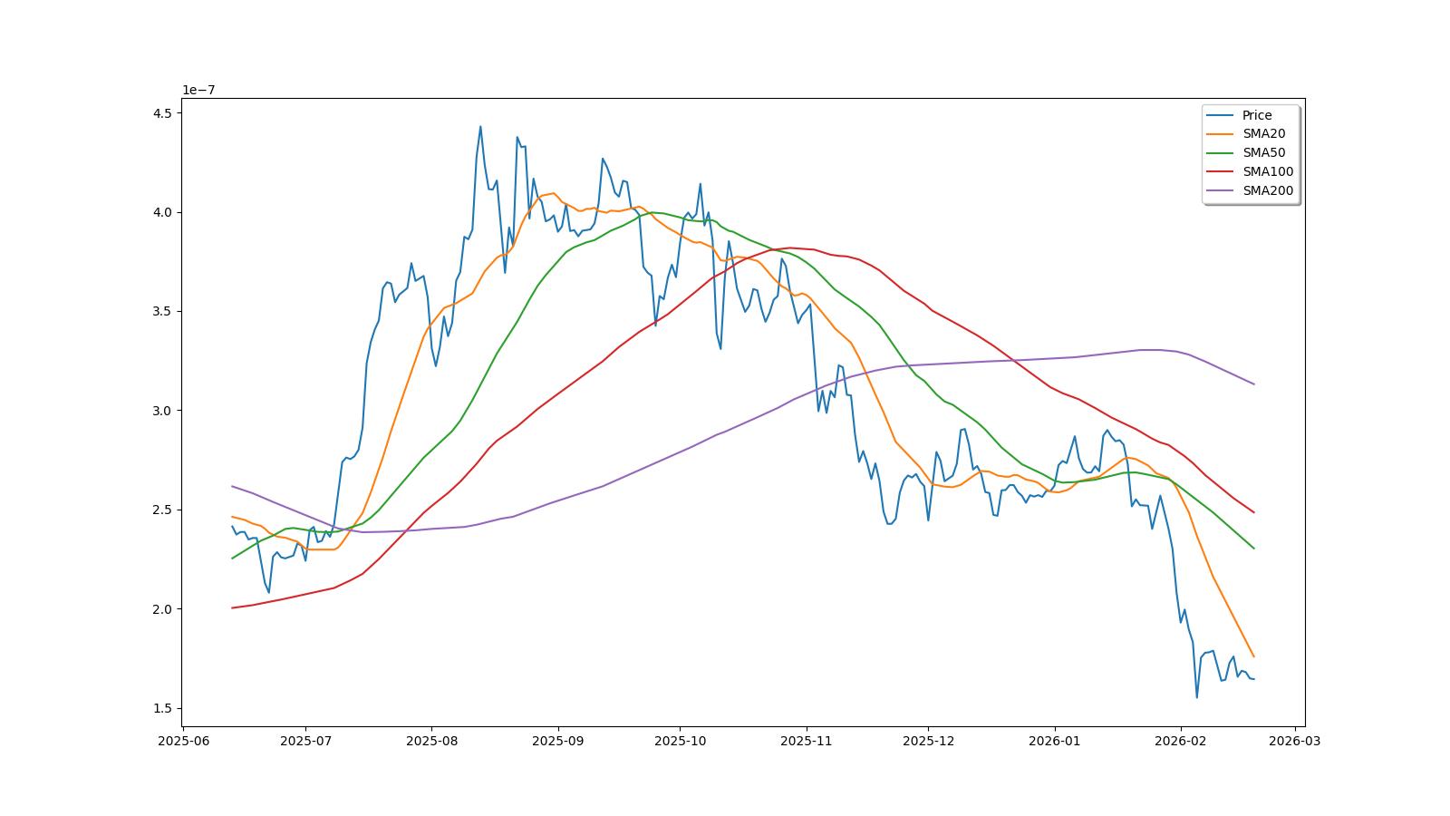Biaocoin Simple Moving Averages