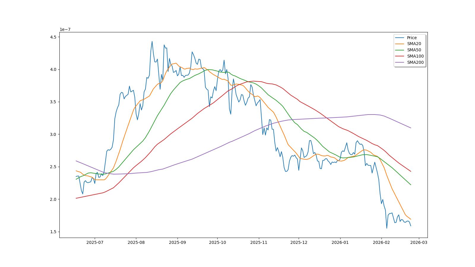 Biaocoin Simple Moving Averages