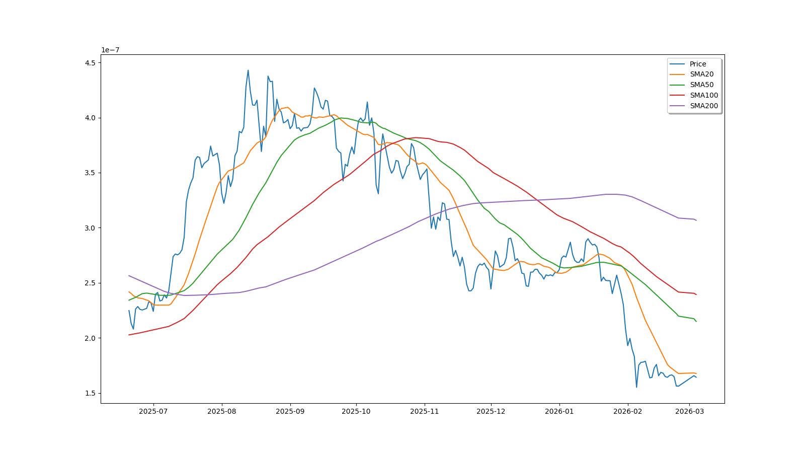 Biaocoin Simple Moving Averages