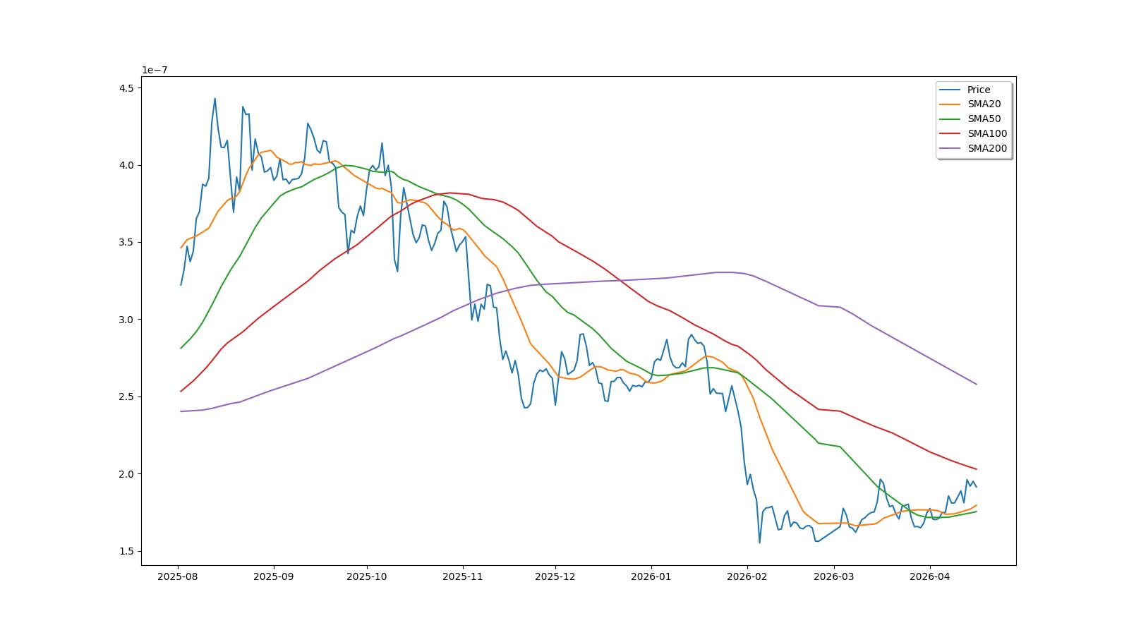 Biaocoin Simple Moving Averages