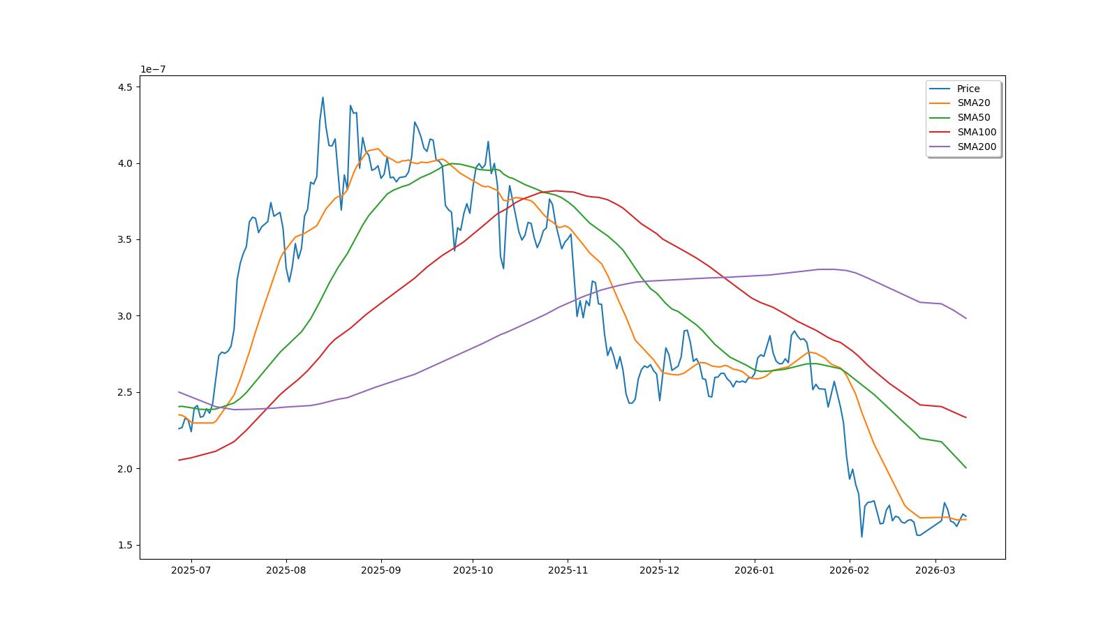 Biaocoin Simple Moving Averages