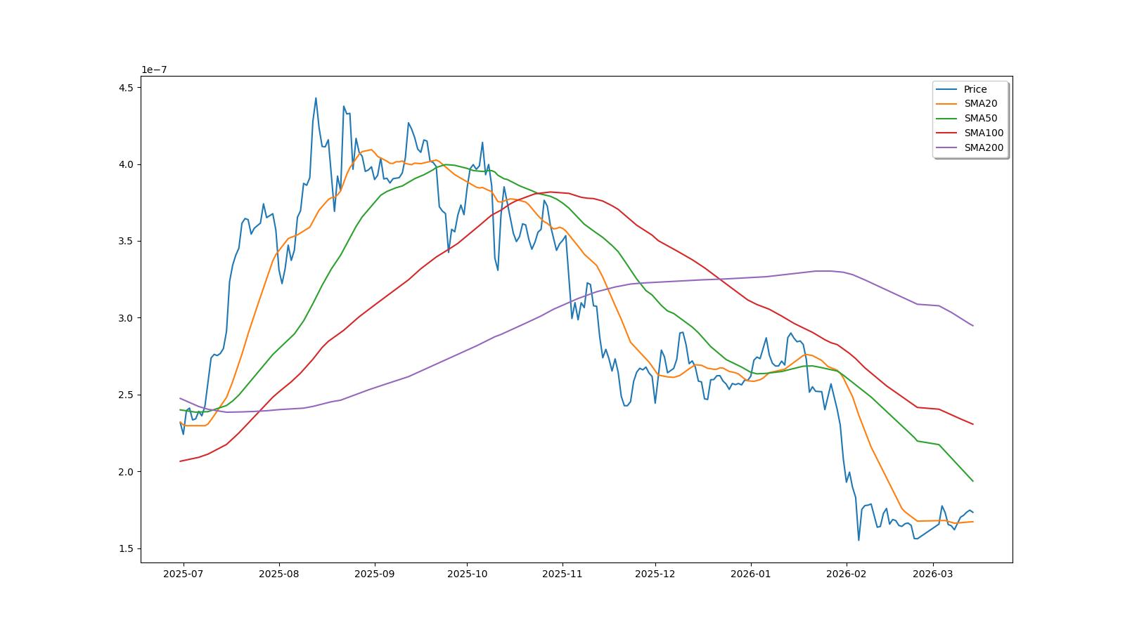 Biaocoin Simple Moving Averages